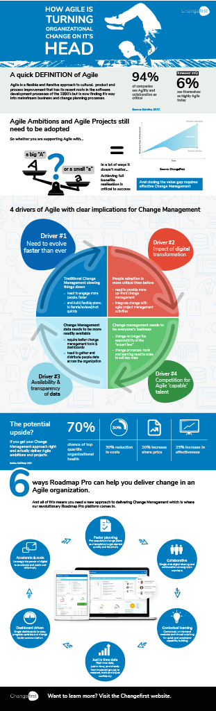 Organisational Change Management | Infographic by ChangeFirst