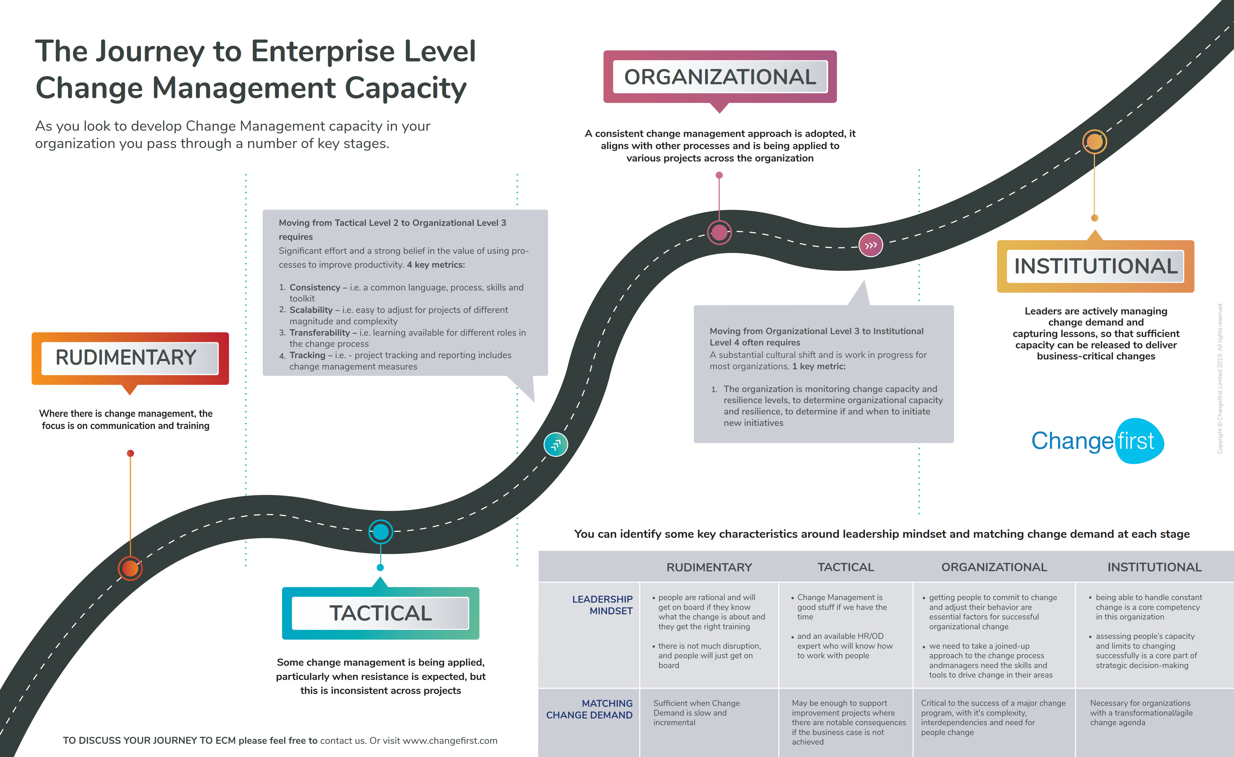 (Infographic) The Journey to Enterprise Level Change Management Capacity