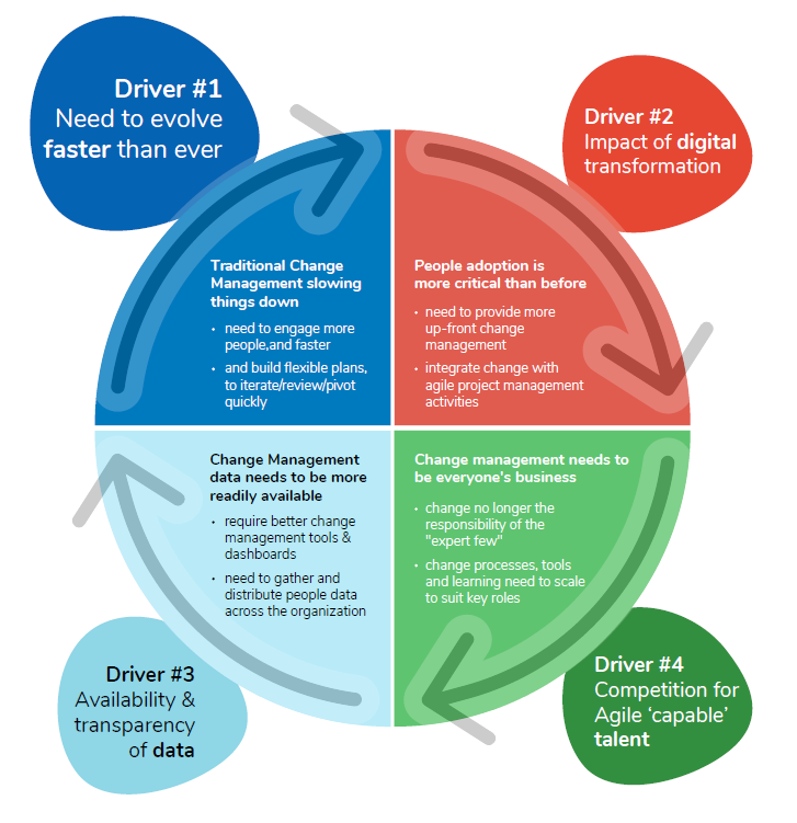 Change Insight: Why Agile Organizations need Agile Change Management