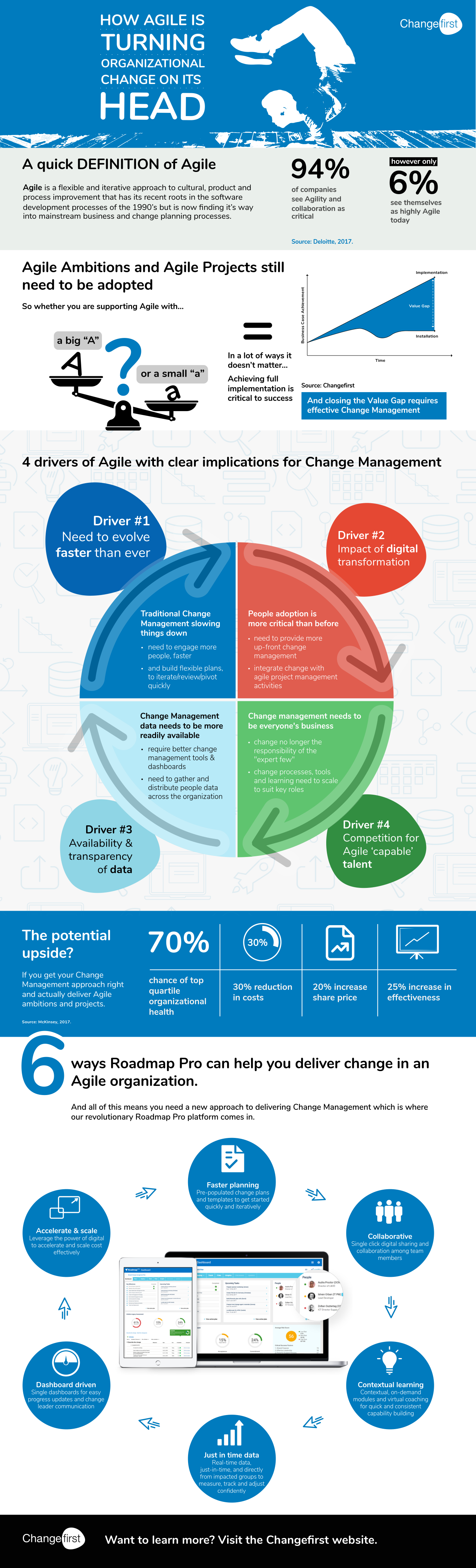 Organizational Change Management | Infographic by ChangeFirst
