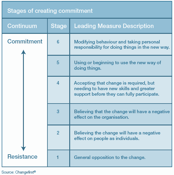 Benefits of a flexible, people-led approach to your organisational change