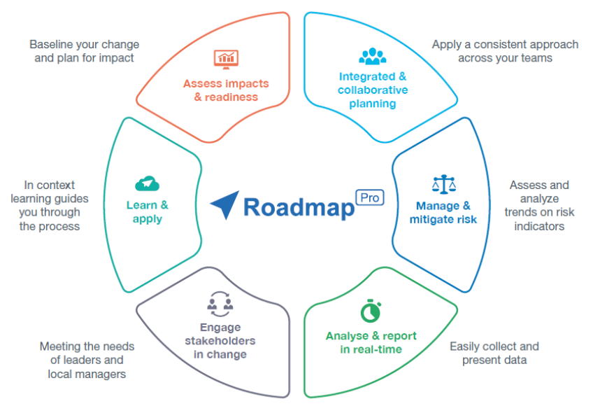 Introducing Roadmap Pro our revolutionary change management SaaS platform