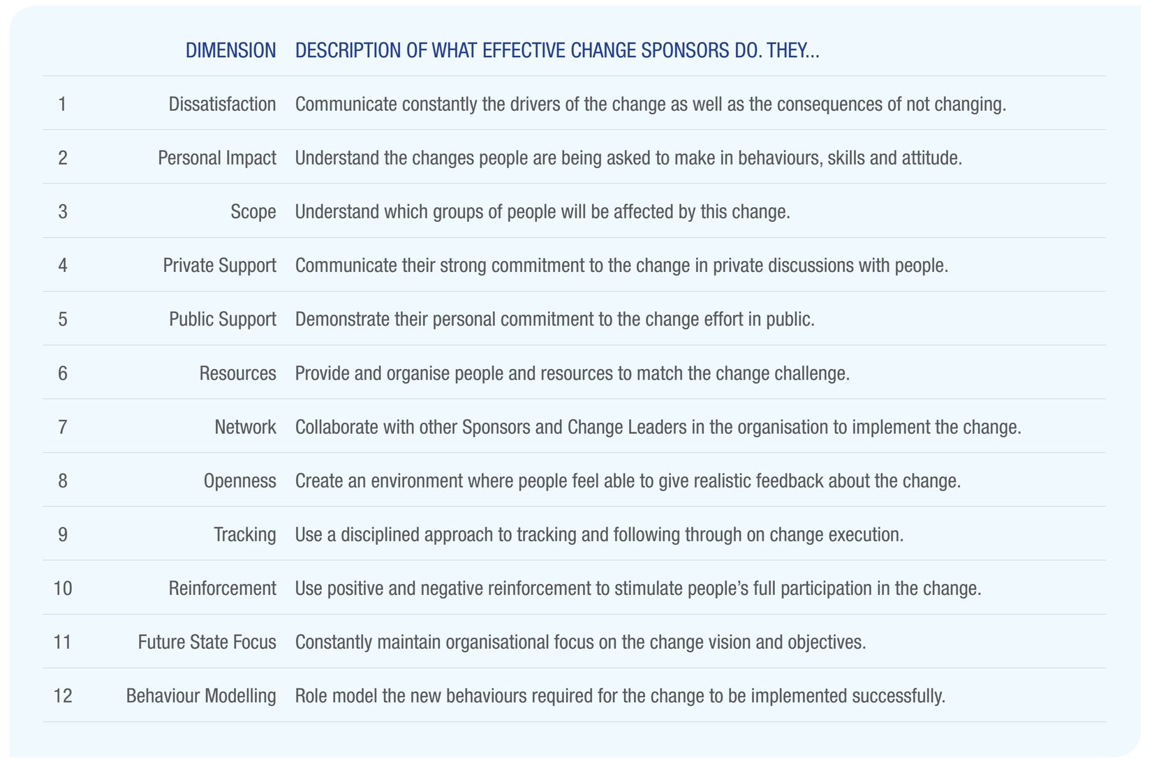Developing effective Change Management Sponsorship