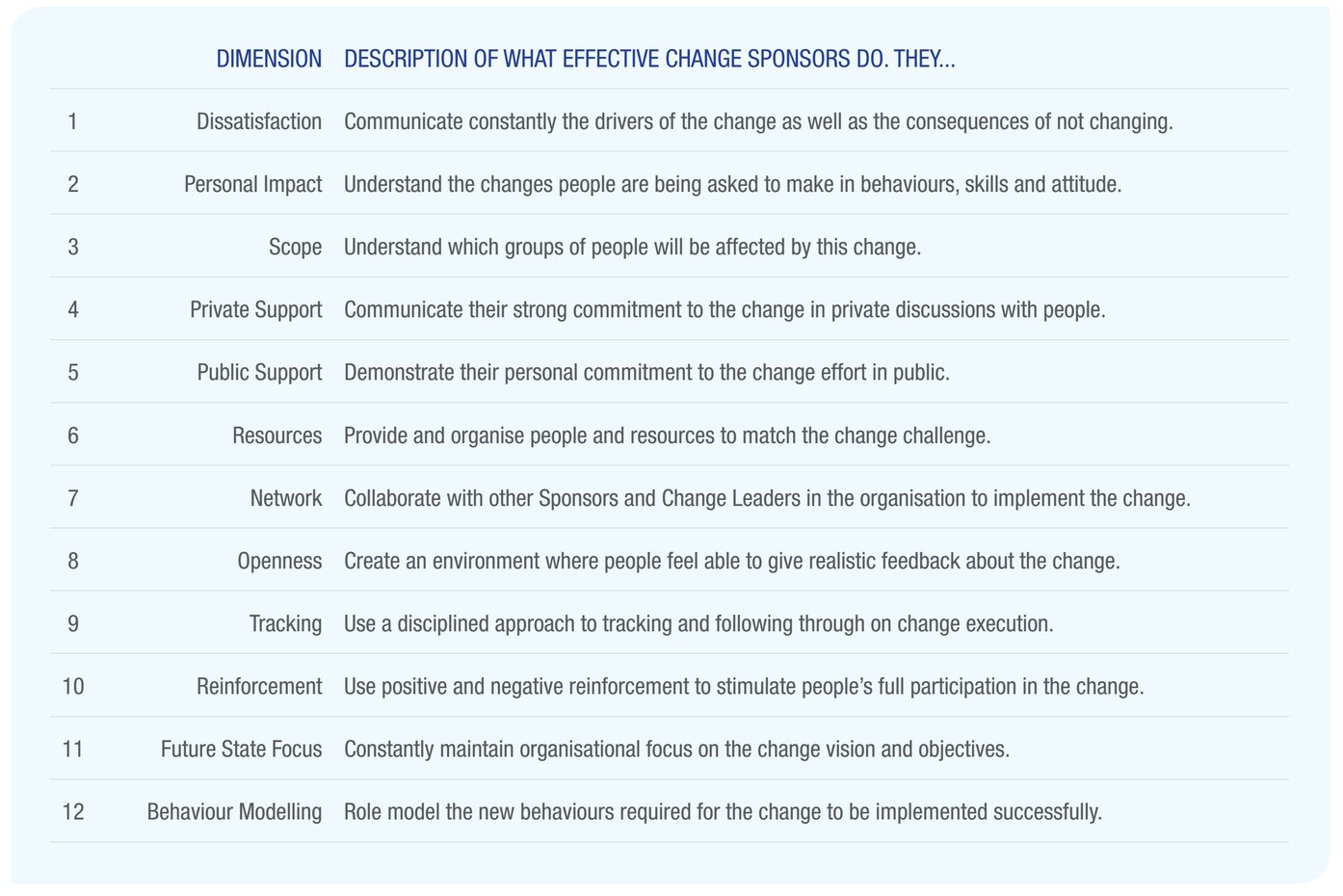 Developing effective Change Management Sponsorship