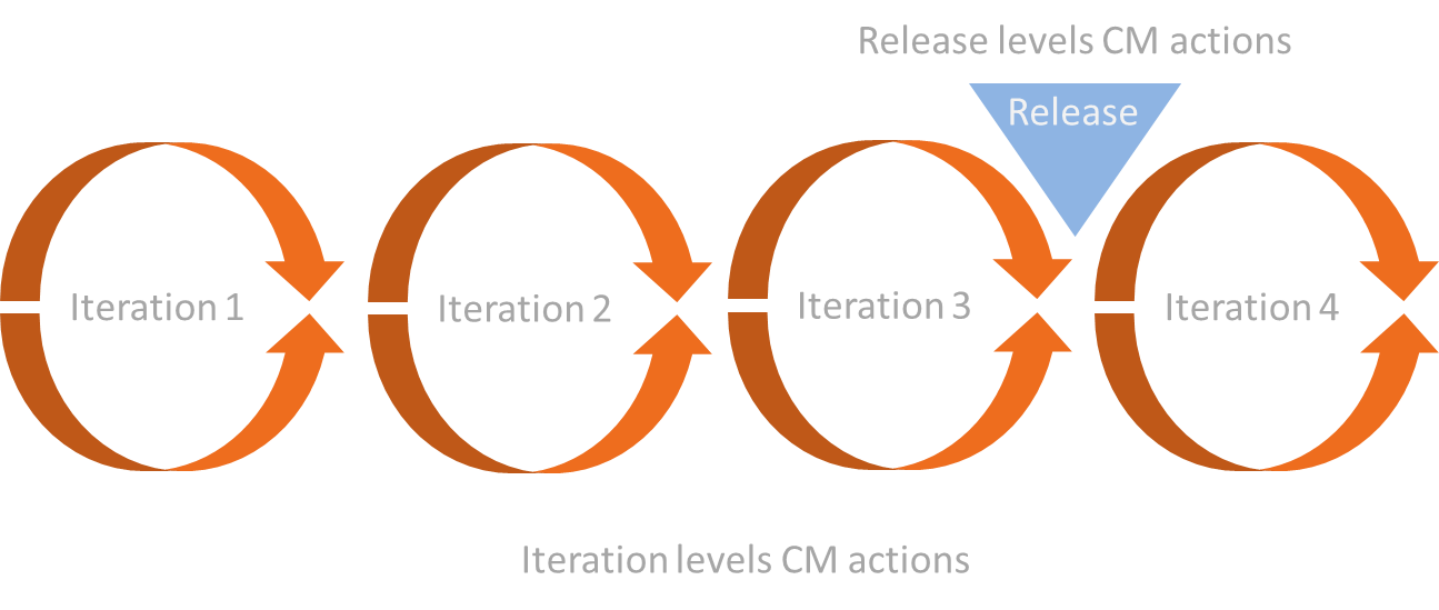 How to Incorporate Change Management into Agile Projects
