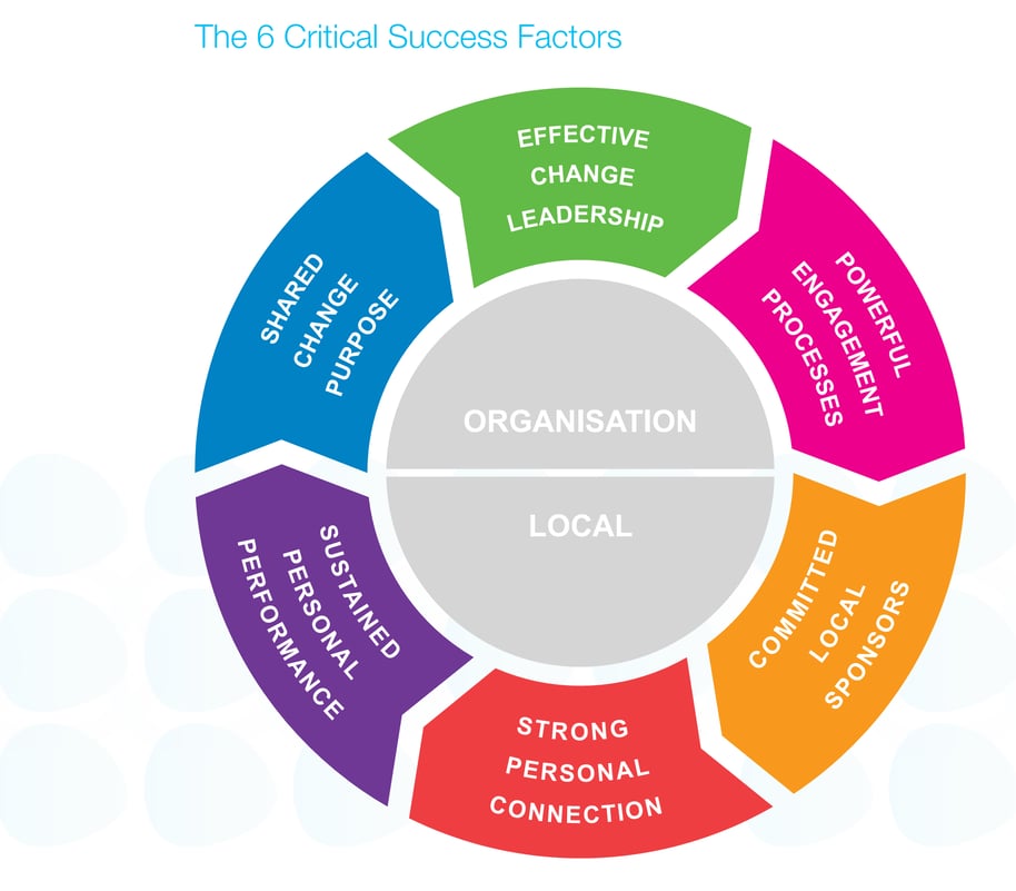 6 Critical Success Factors for implementing change that sticks