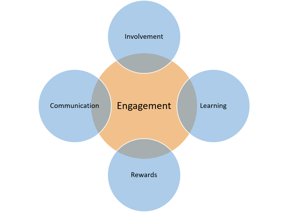 Creating Engagement Requires All the Tools of Change Leadership