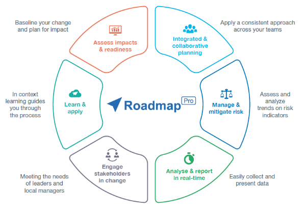 Introducing Roadmap Pro our revolutionary change management SaaS platform