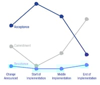 5 Insights for Data-driven Change Management that Really Sticks
