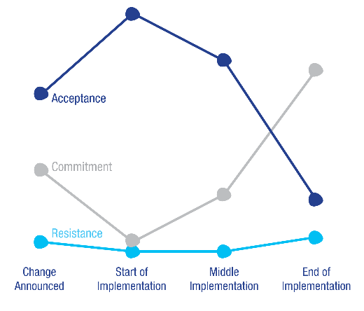 5 Insights for Data-driven Change Management that Really Sticks