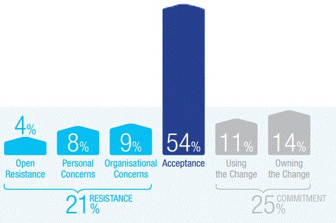 The trouble with digitisation – how to overcome internal resistance to ...