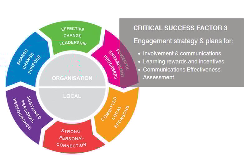 4 tips for creating a successful Change Communications strategy