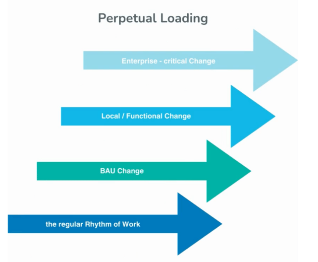 4 key areas of focus for adaptive Change Leadership amidst the disruption