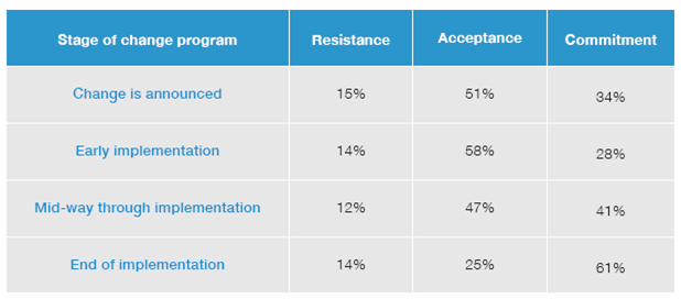 3 principles for helping people adapt to change