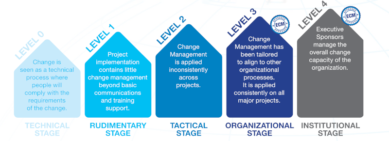 Change Maturity: Effectively baselining your Enterprise Change ...