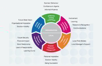 Benefits of a flexible, people led approach to your organizational change