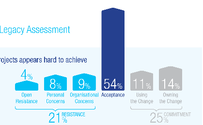 5 Insights for Data-driven Change Management that Really Sticks