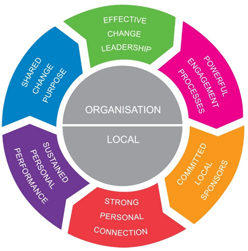 How to define a clear Change Vision during organisational Change