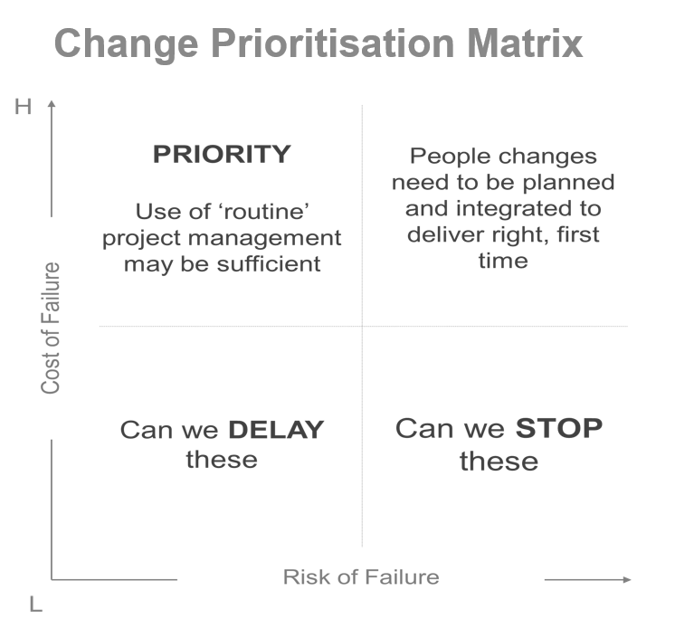 5 key building blocks of effective Change Leadership