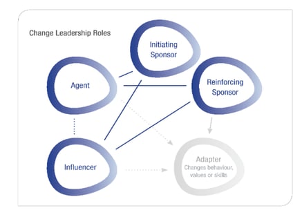 5 key building blocks of effective Change Leadership