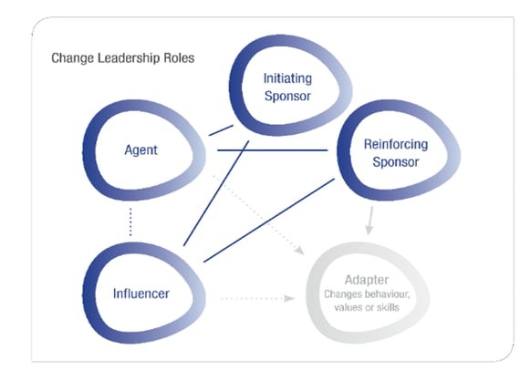 5 key building blocks of effective Change Leadership